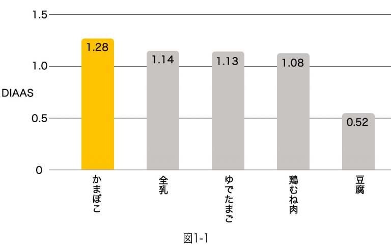 本当に「質の高いタンパク質」を摂るために…知っておきたいDIAAS（消化性必須アミノ酸スコア）と魚肉の優位性 - 鈴廣 魚肉たんぱく研究所 ...