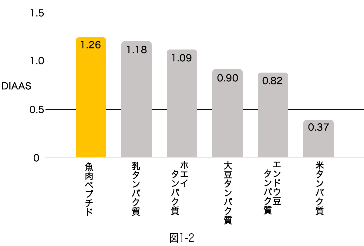 本当に「質の高いタンパク質」を摂るために…知っておきたいDIAAS（消化性必須アミノ酸スコア）と魚肉の優位性 - 鈴廣 魚肉たんぱく研究所 ...