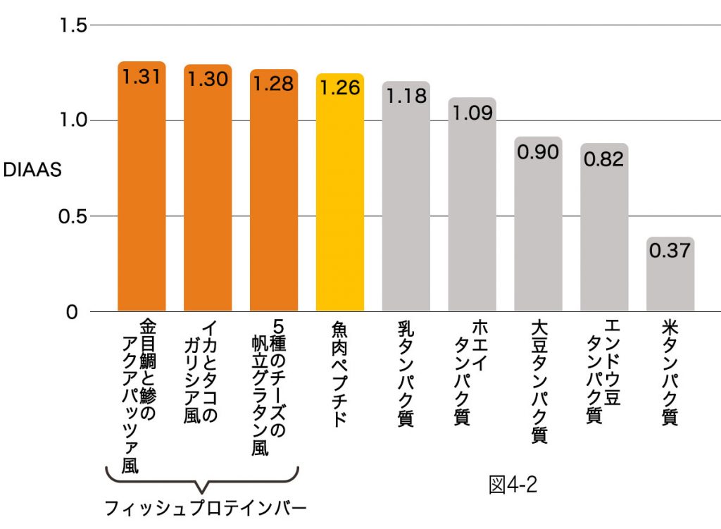 本当に「質の高いタンパク質」を摂るために…知っておきたいDIAAS（消化性必須アミノ酸スコア）と魚肉の優位性 - 鈴廣 魚肉たんぱく研究所 ...